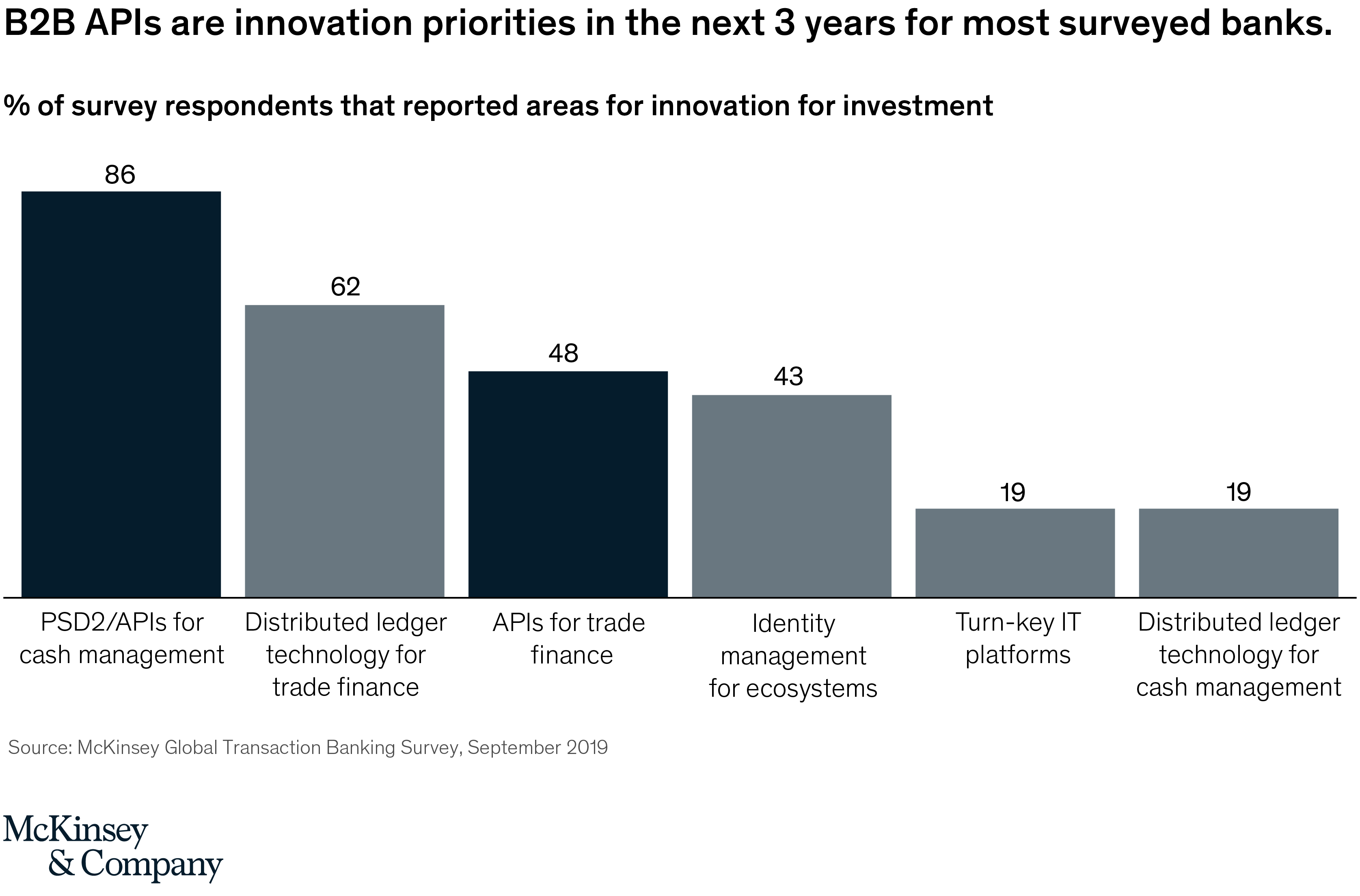 Reimagining transaction banking with B2B APIs | McKinsey & Company